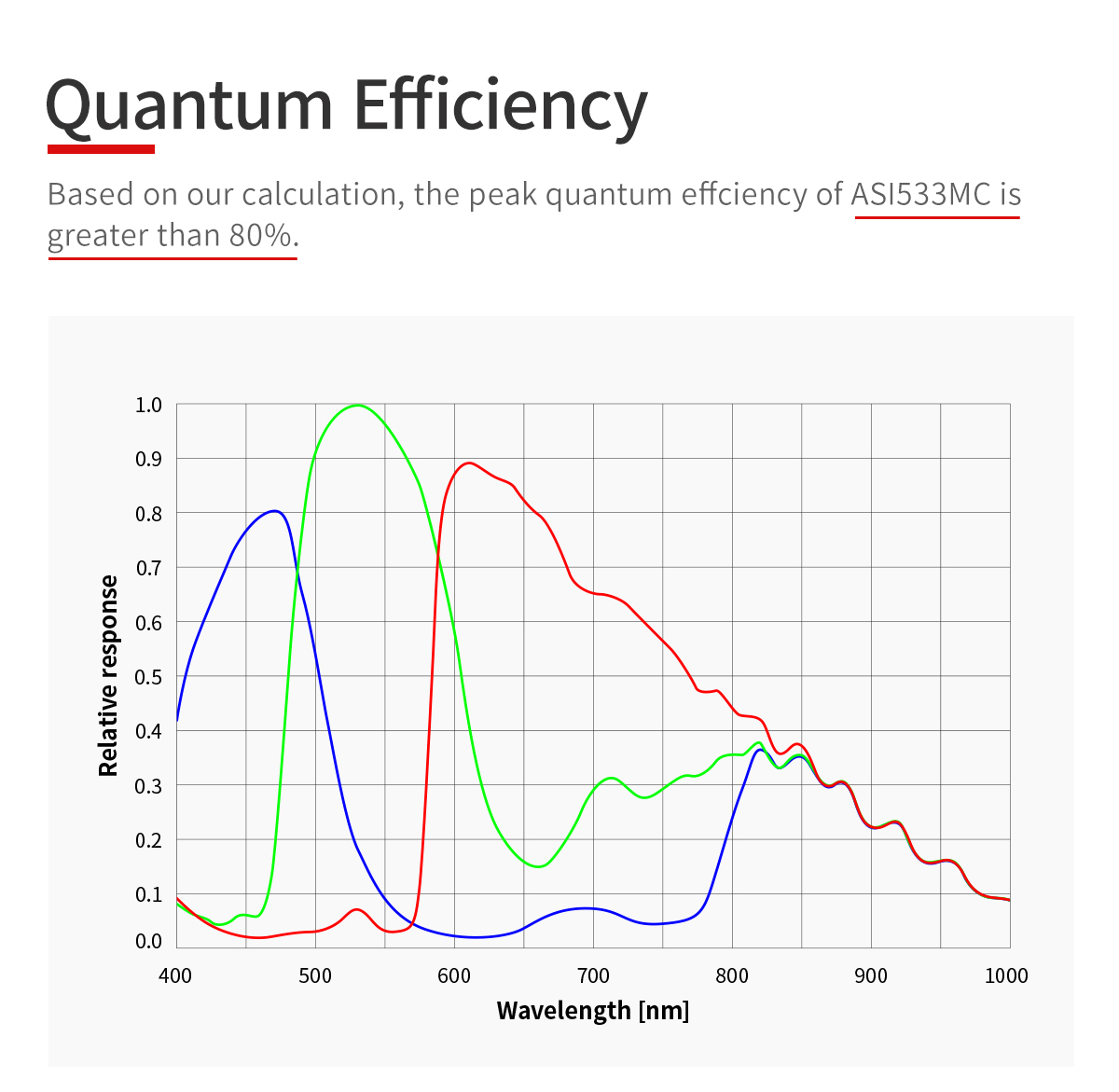 Buy ZWO ASI533MC Camera at Vorion Scientific India