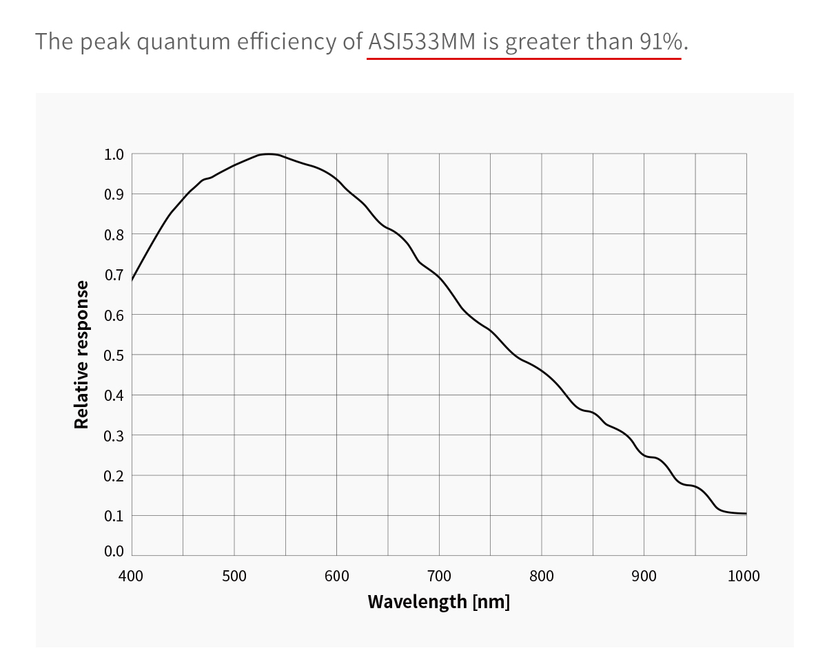 Buy ZWO ASI533MC Camera at Vorion Scientific India